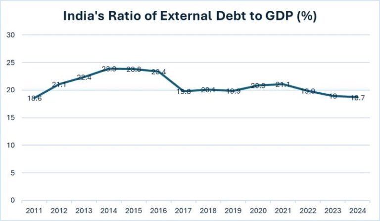 India's Growing Debt: A Detailed Analysis of External and Internal ...