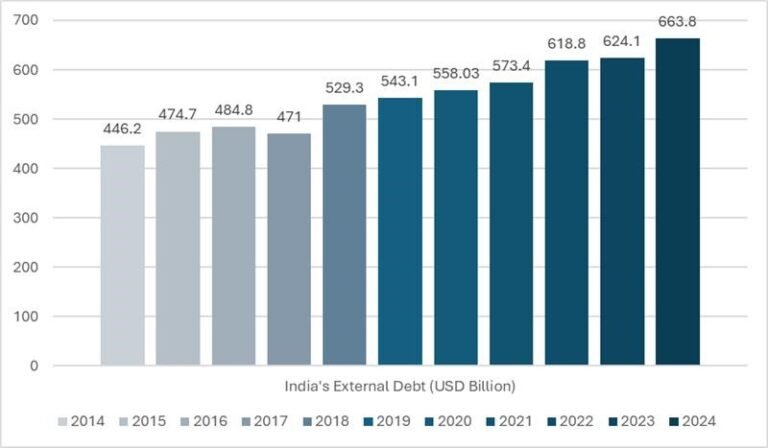 India's Growing Debt: A Detailed Analysis of External and Internal ...